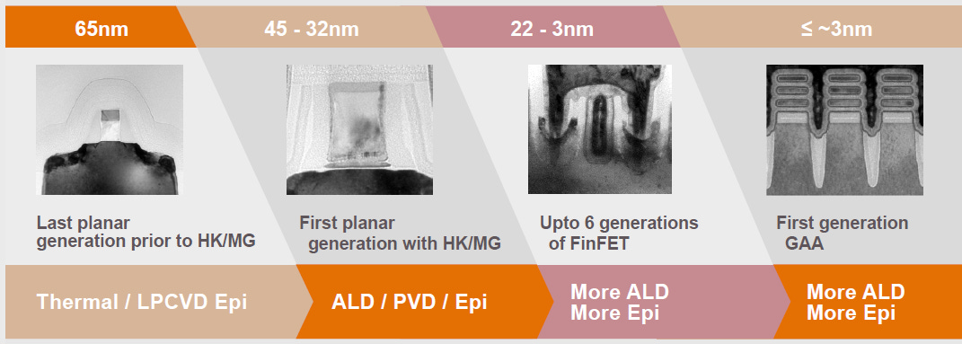 Atomic layer deposition, next-gen transistors, and ASM