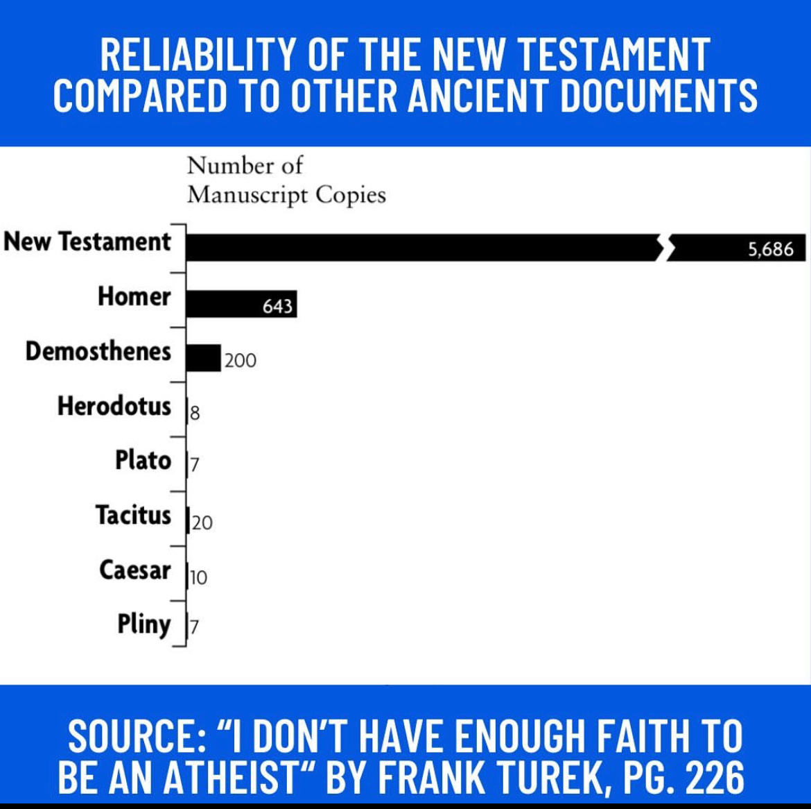 Historical Reliability Of The New Testament