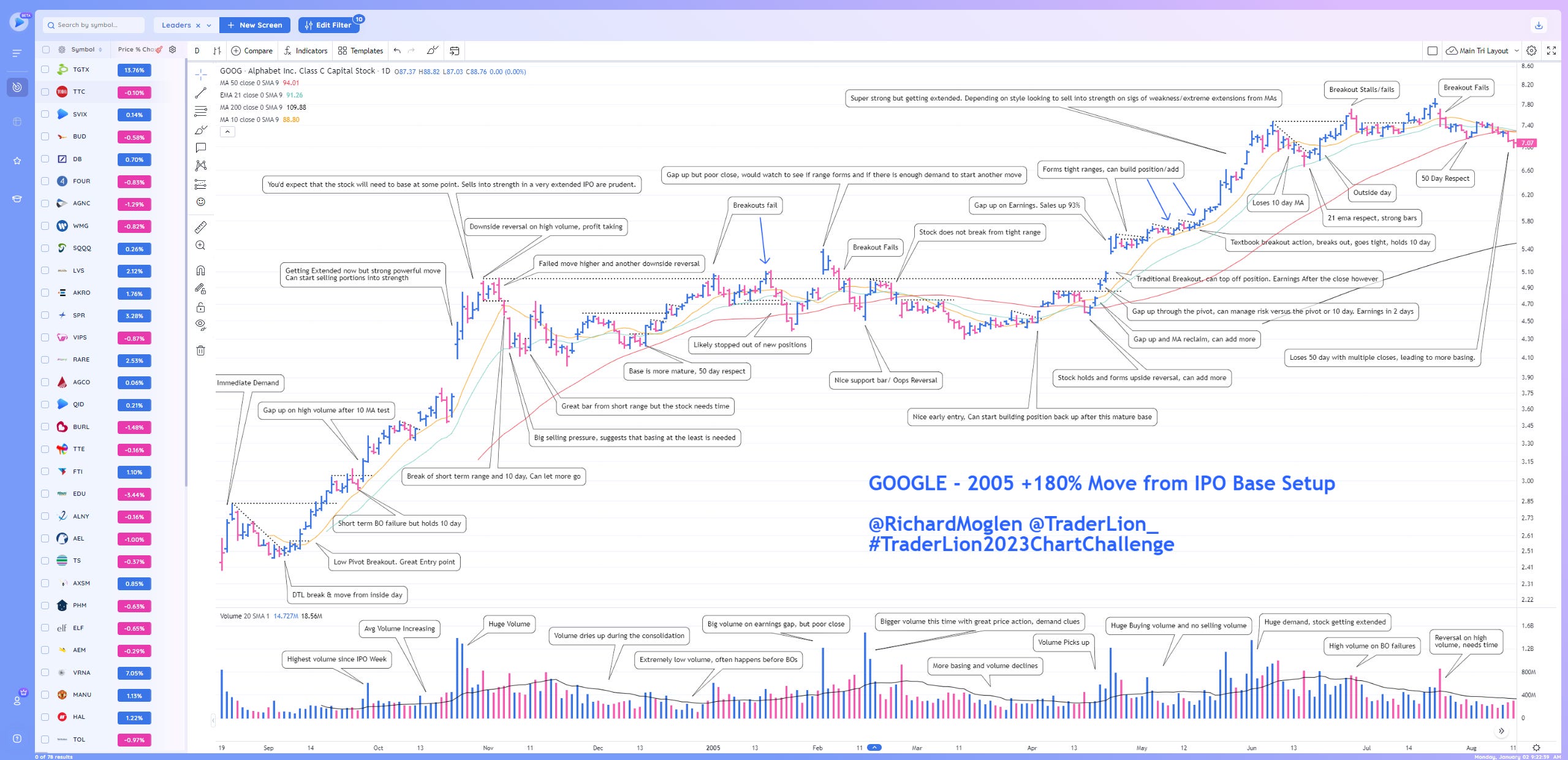 The Super Gap and IPO Base Setup - by Richard Moglen