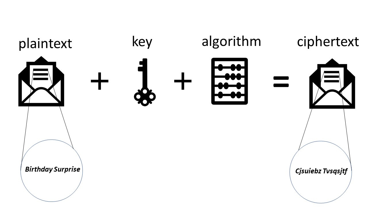 Encryption Explained - by Daniel Adetunji - Lightcloud