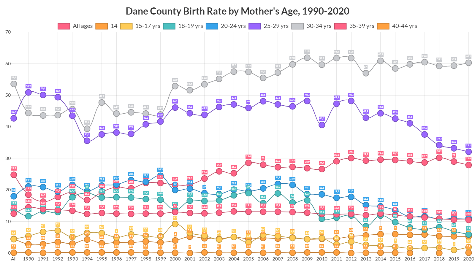 Comparing birth rates in Door and Dane counties