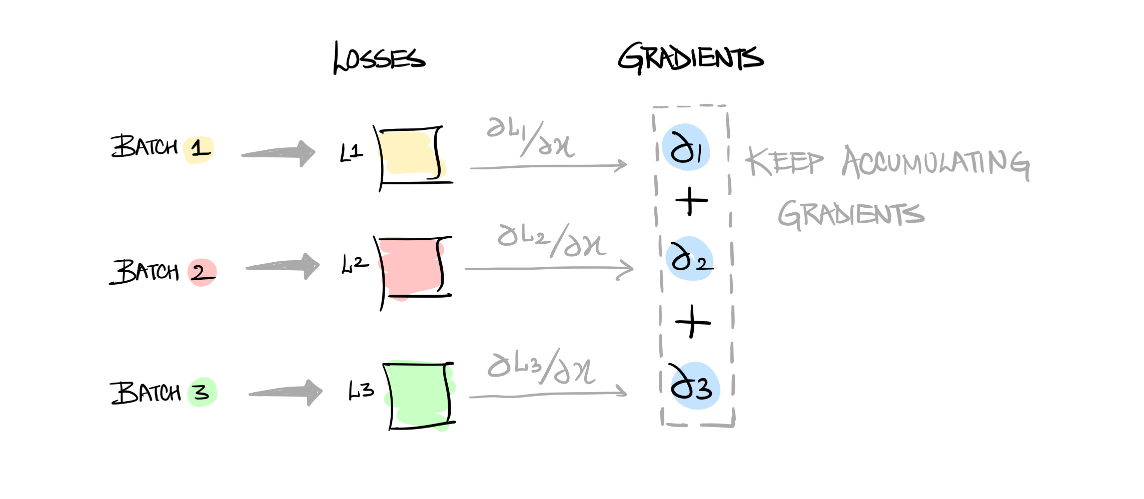 #7 | What is Gradient Accumulation ? - by Harshit Sharma