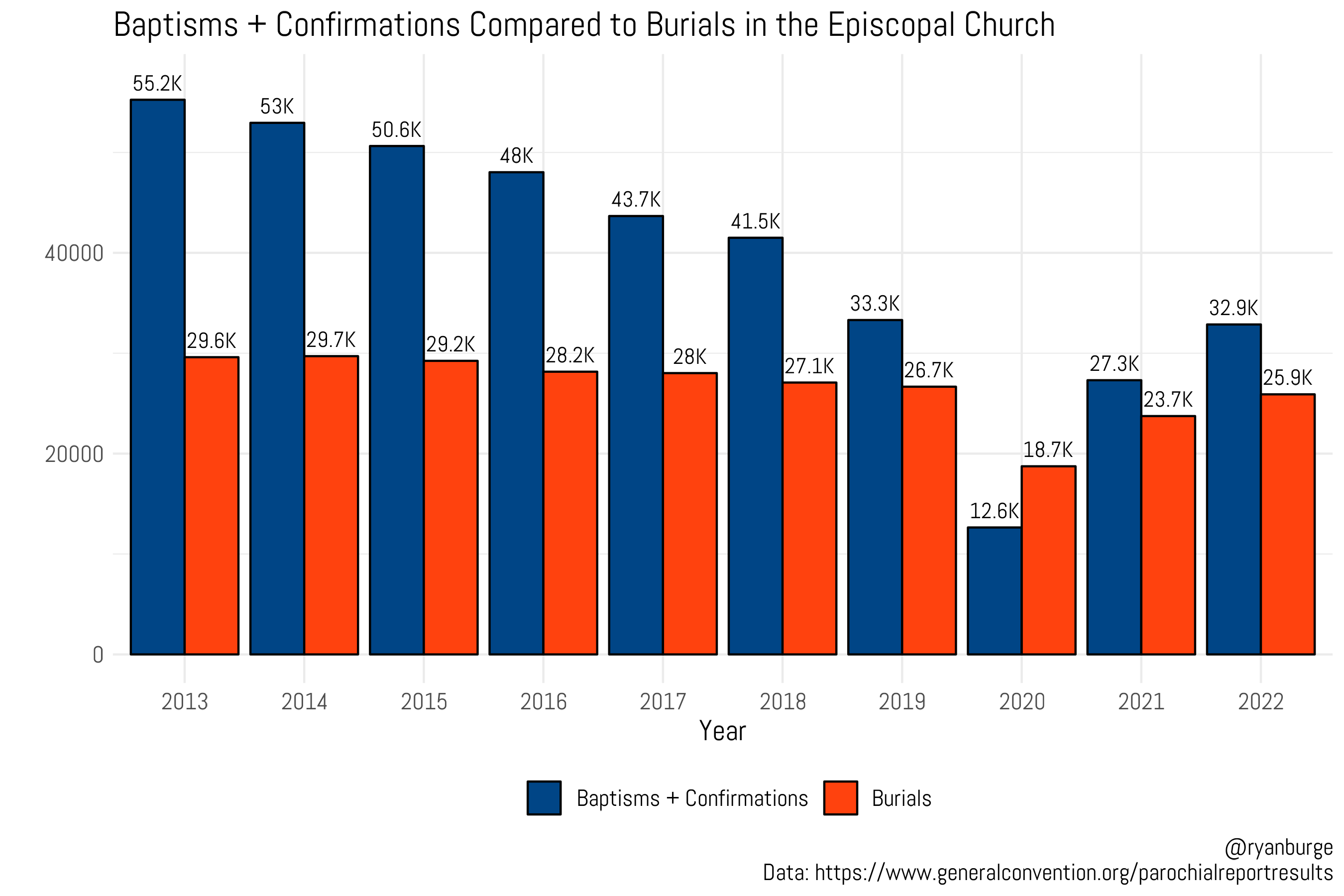 The State of the Episcopal Church in 2022 - by Ryan Burge