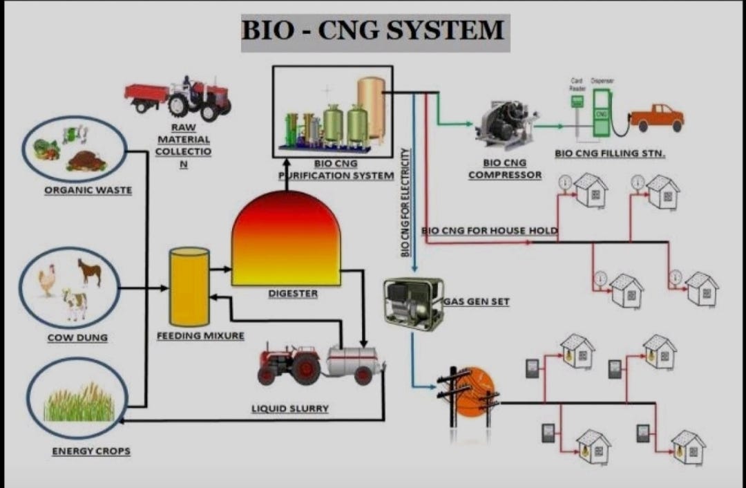 ♻ Amul: From White Revolution to Green Revolution