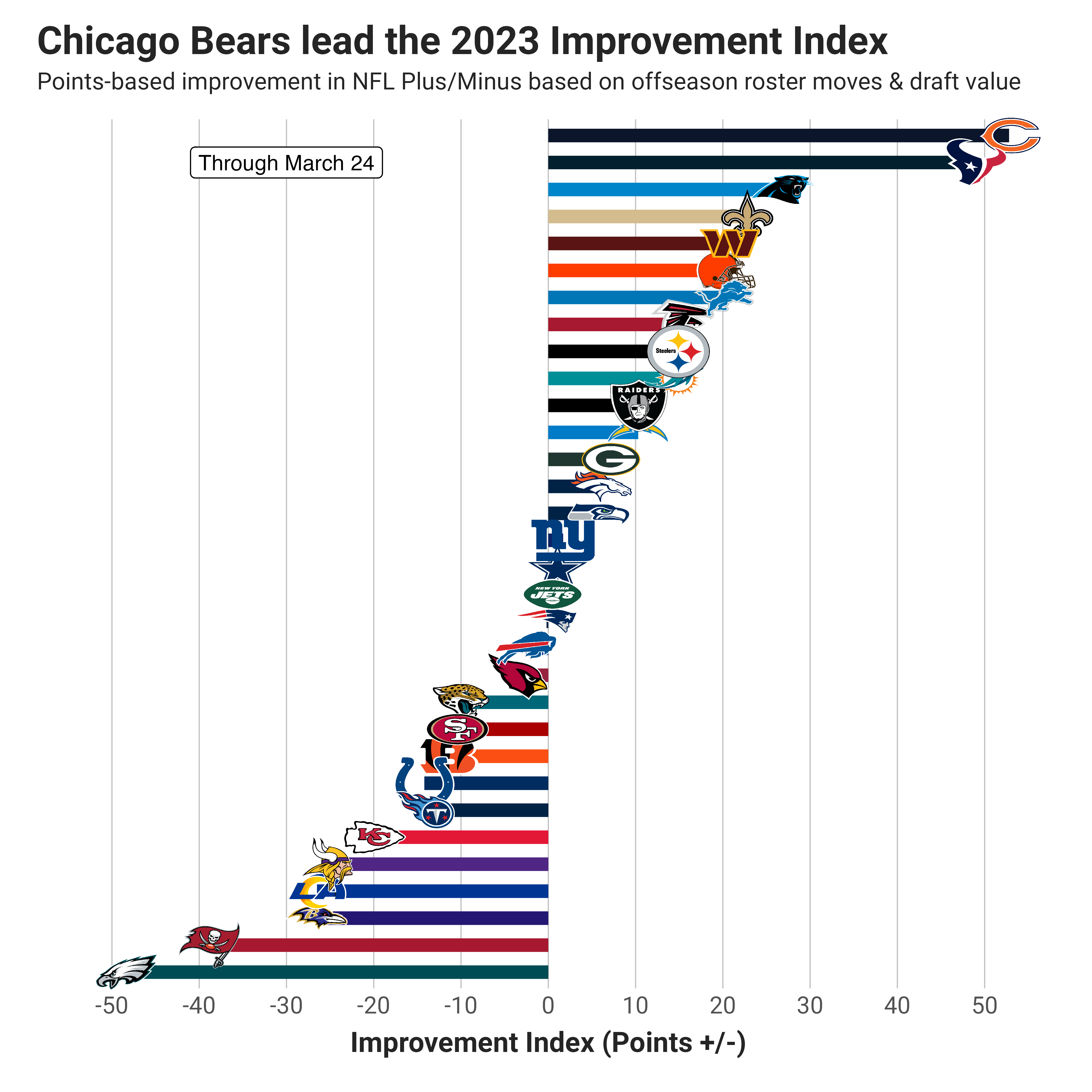 2023 NFL Offseason: Improvement Index for all 32 teams