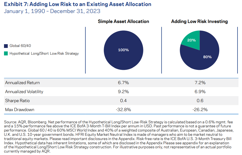 Mitigate portfolio's risk adding long/short strategy