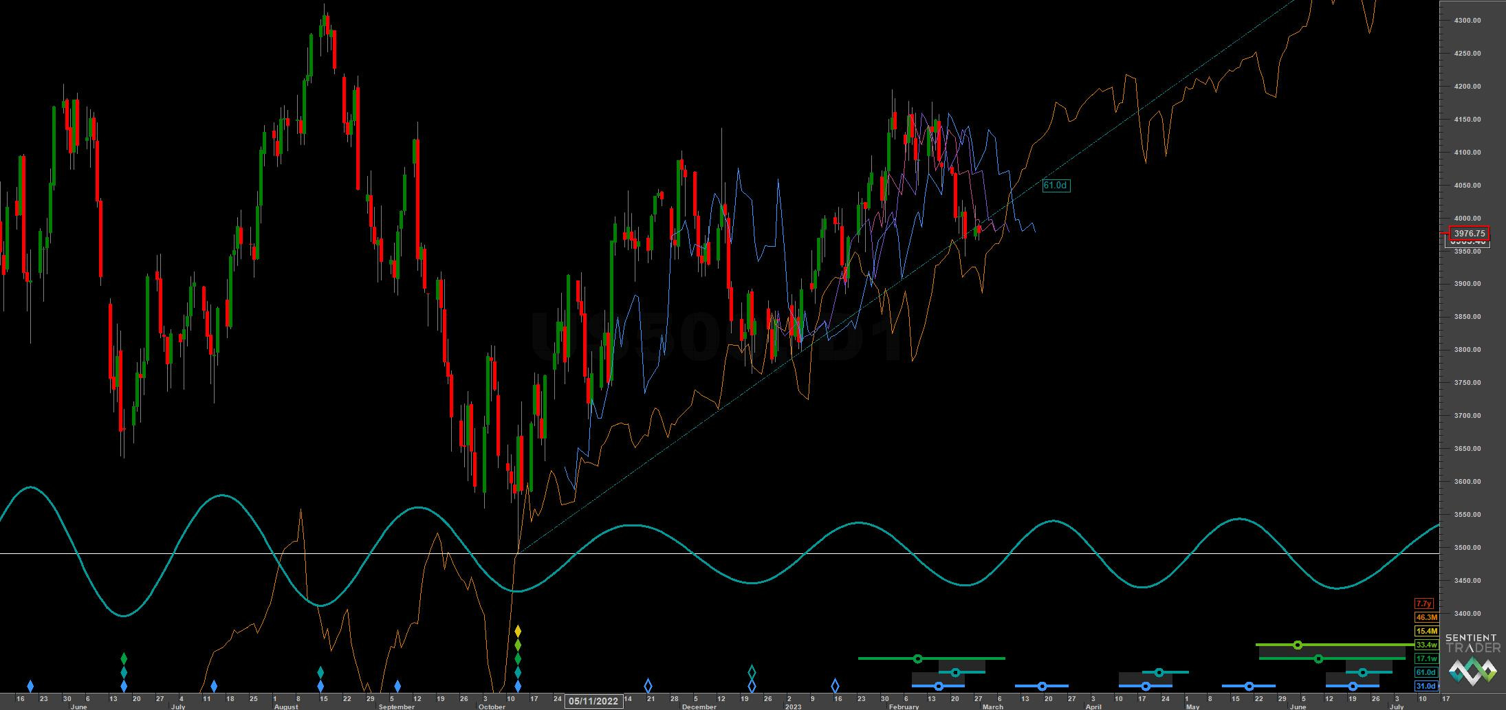 S&P 500 - Market Cycles - 28th February 2023 - by David F