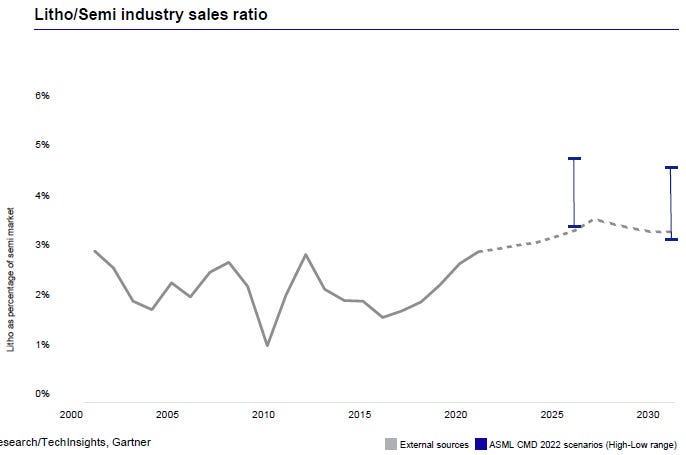 ASML, the lithography titan - by Tech Fund