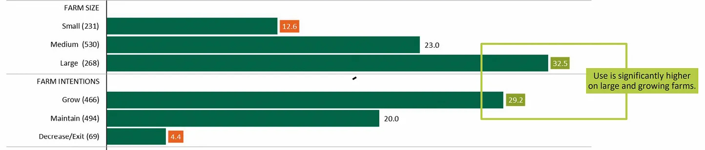 Tracking Biostimulants Farmer Survey from Stratus Ag Research