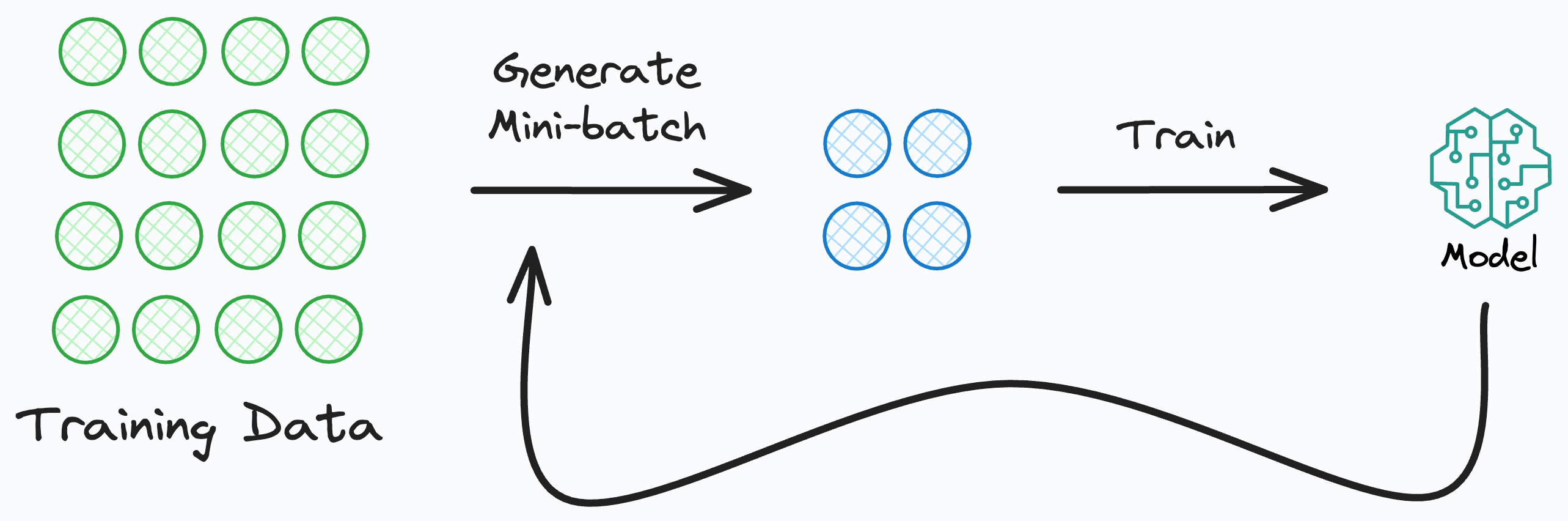 Gradient Accumulation Increase Batch Size Without Explicitly Increasing Batch Size