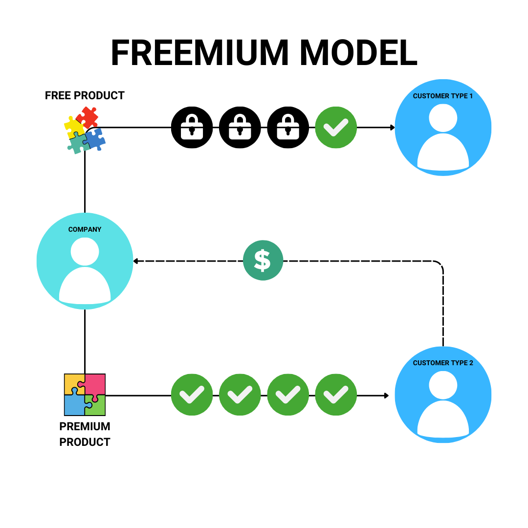 The Freemium Formula: Crafting Compelling Experiences for Growth