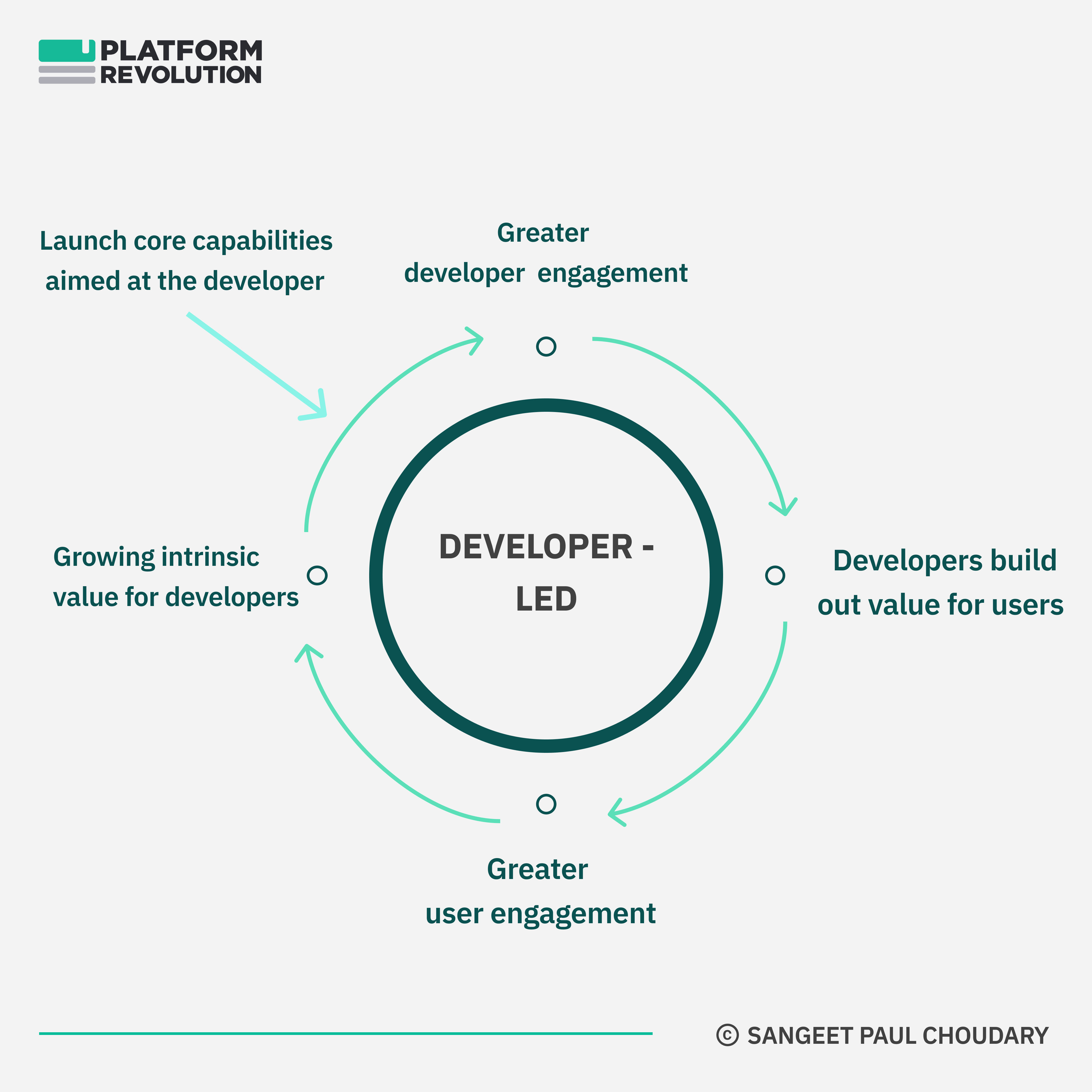 DX is the new UX - by Sangeet Paul Choudary