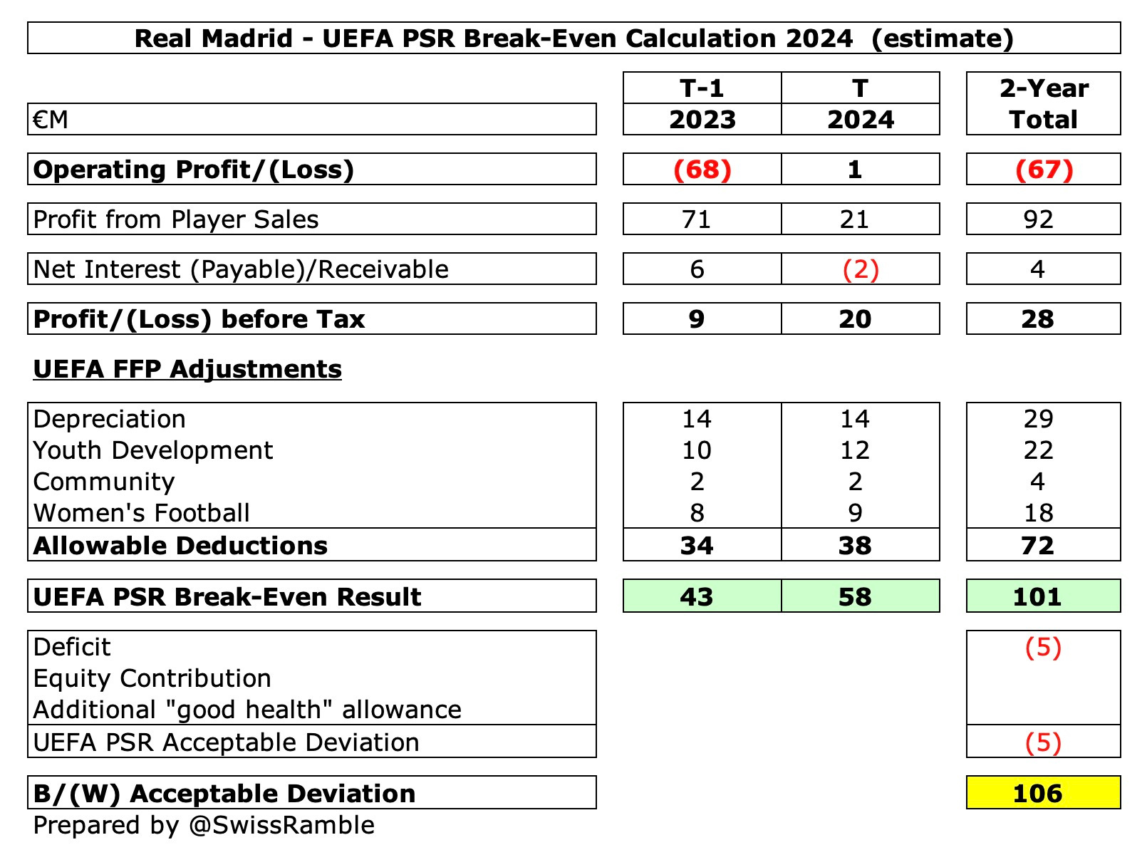 Real Madrid Finances 2023/24 - The Swiss Ramble