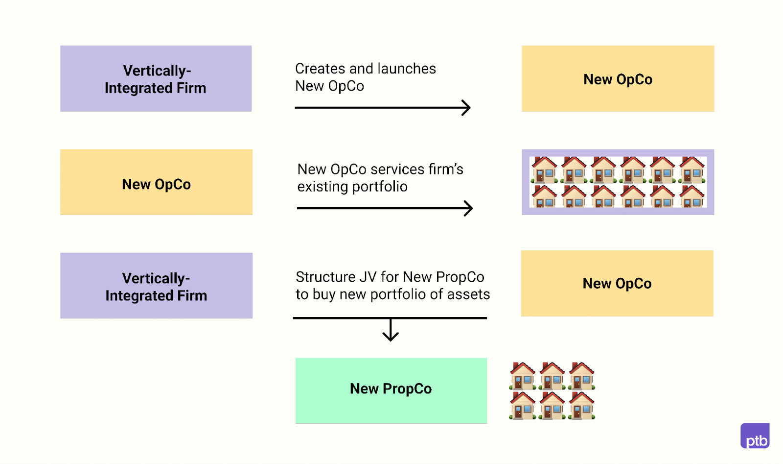 Three Emerging Models for PropCo "Seed" Investments