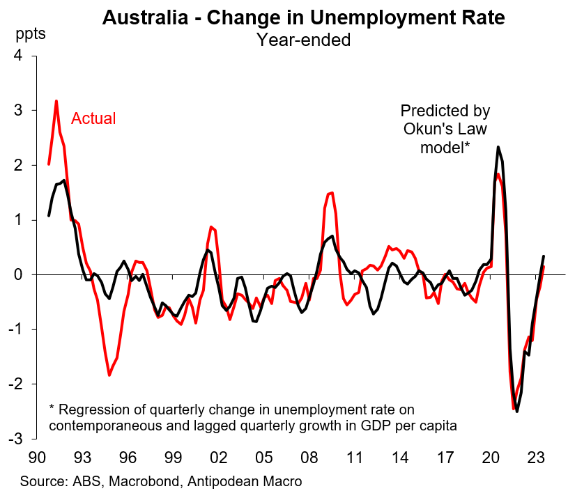 Only Charts - Antipodean Macro