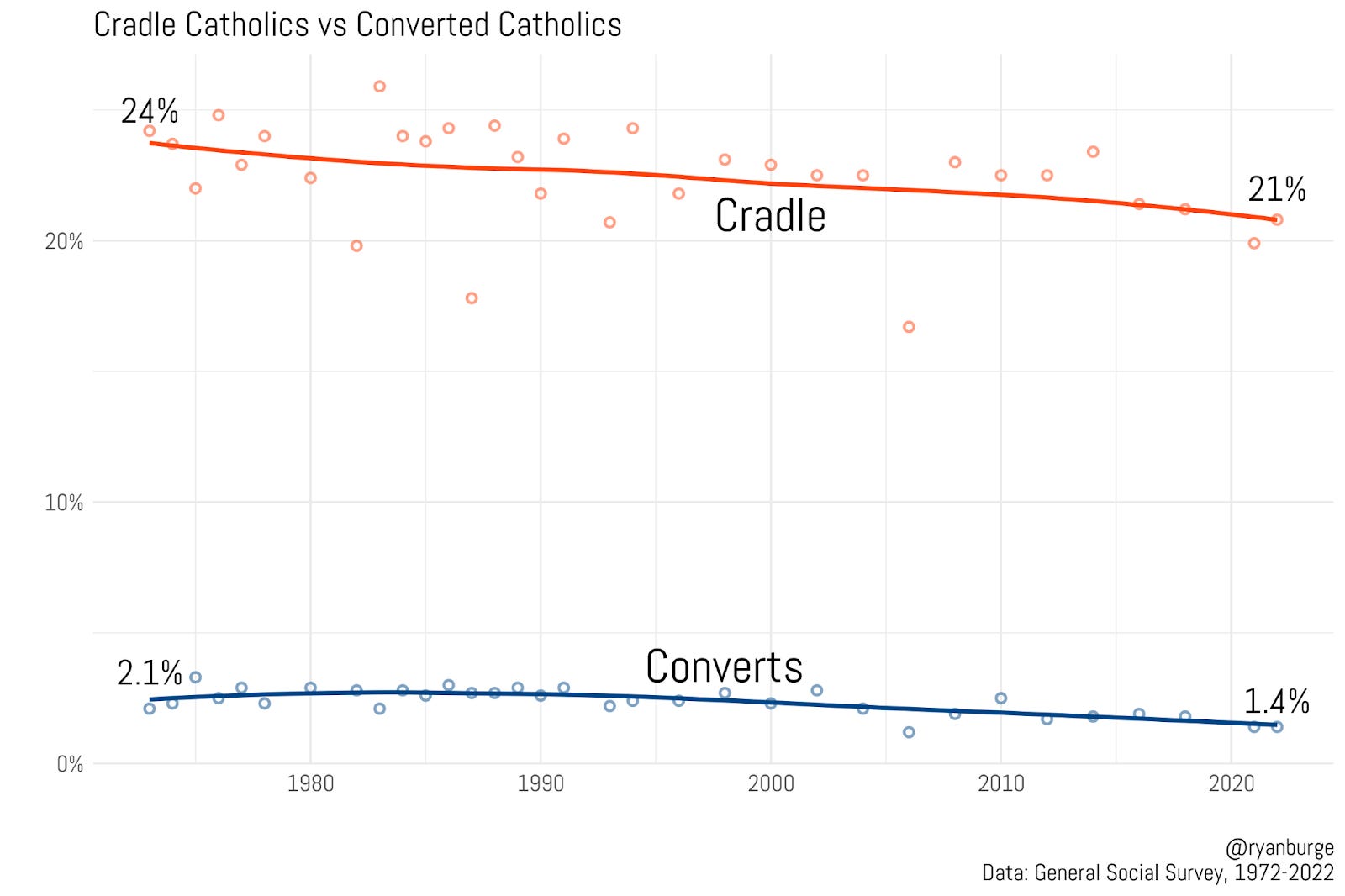 Are Catholic Converts More Hard Core Than Cradle Catholics?
