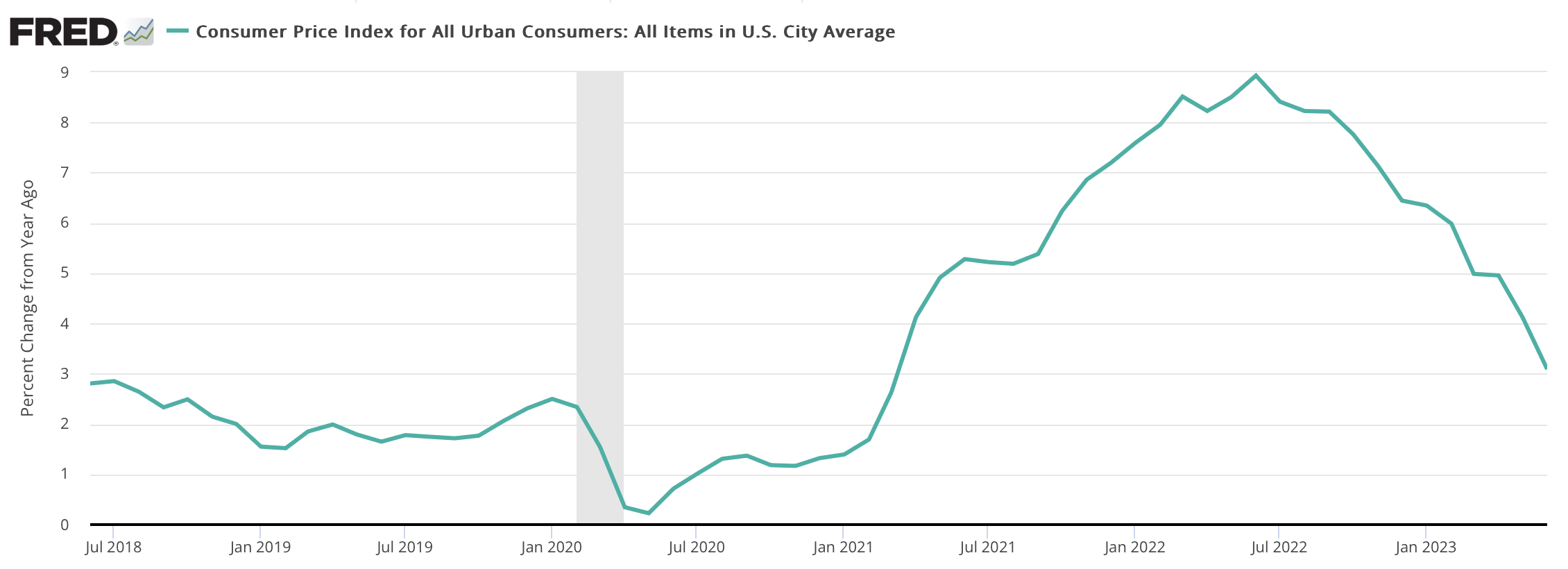 Why did inflation fall? - by Matthew Yglesias