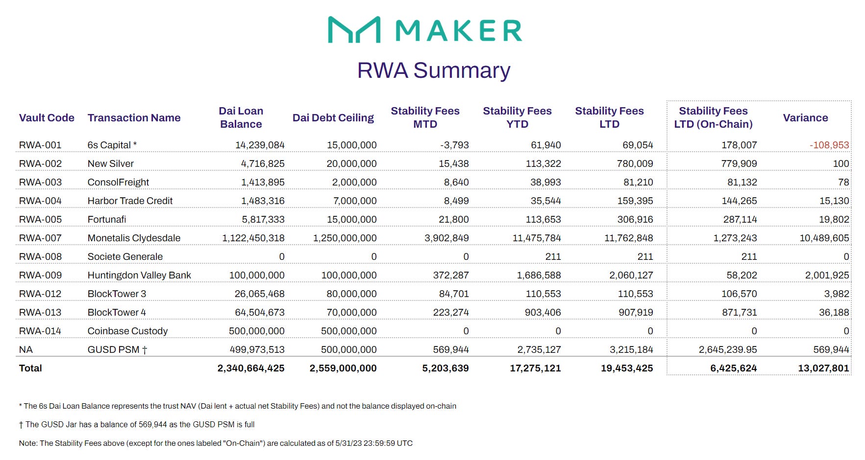 MakerDAO Update - DeFi Education
