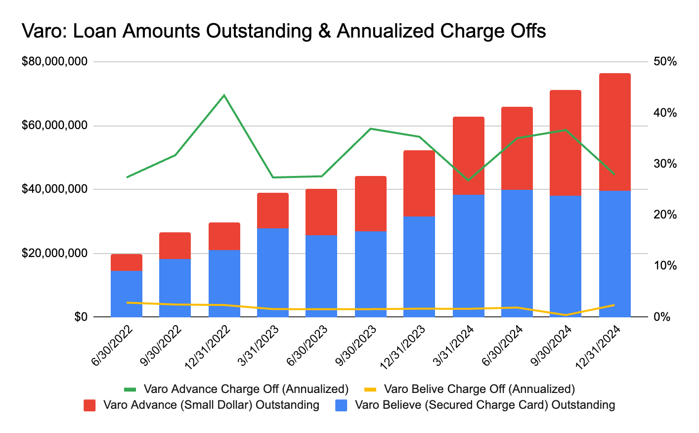 Varo Struggles On As Founder Colin Walsh Steps Down As CEO
