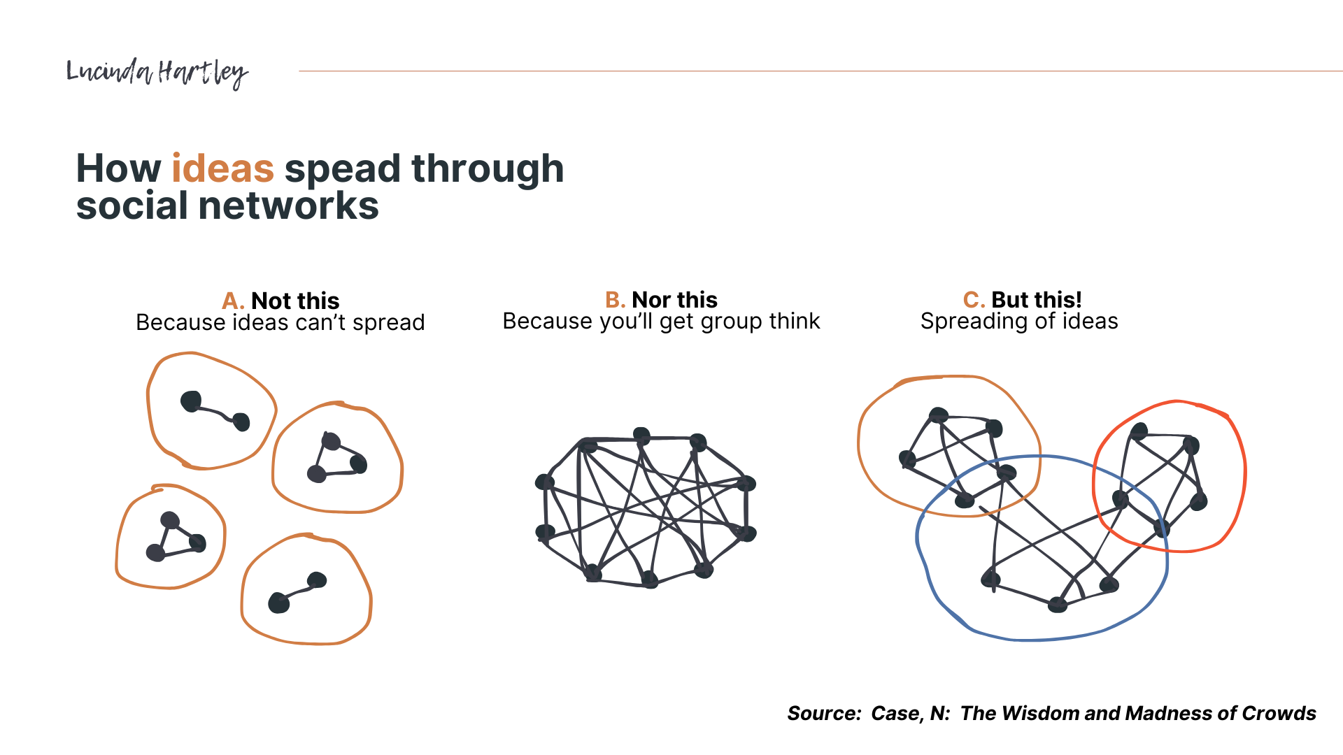 How Ideas Spread - by Lucinda Hartley - Urban Happiness