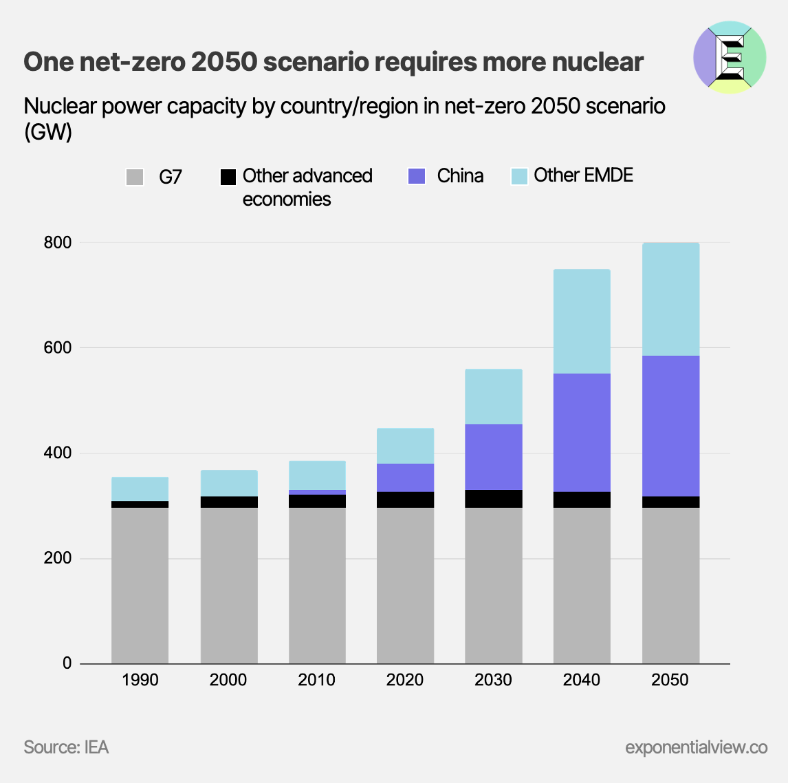 📈 Chartpack: The nuclear conundrum [Part 1]