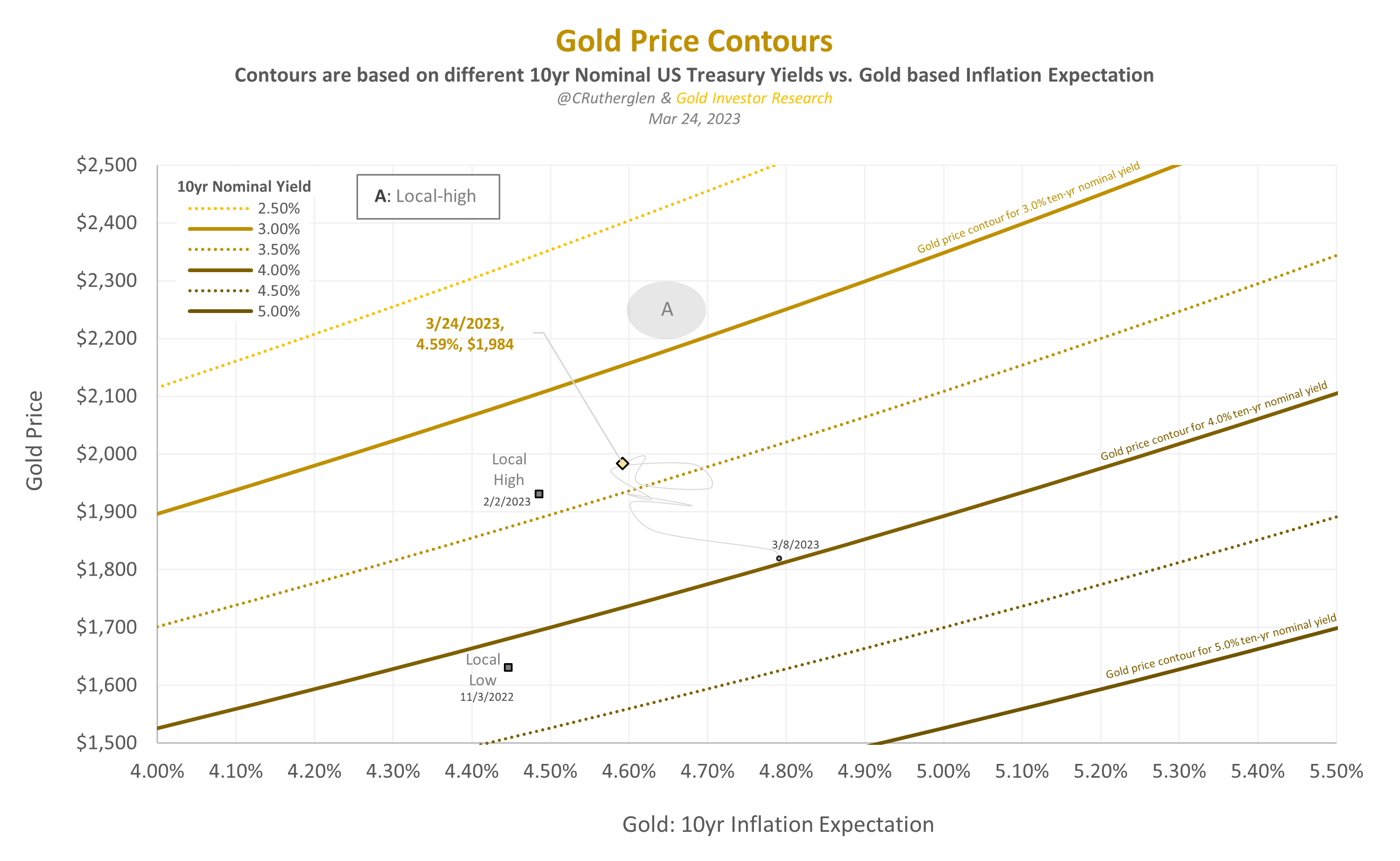 Gold Investors Weekly Update: March 25, 2023