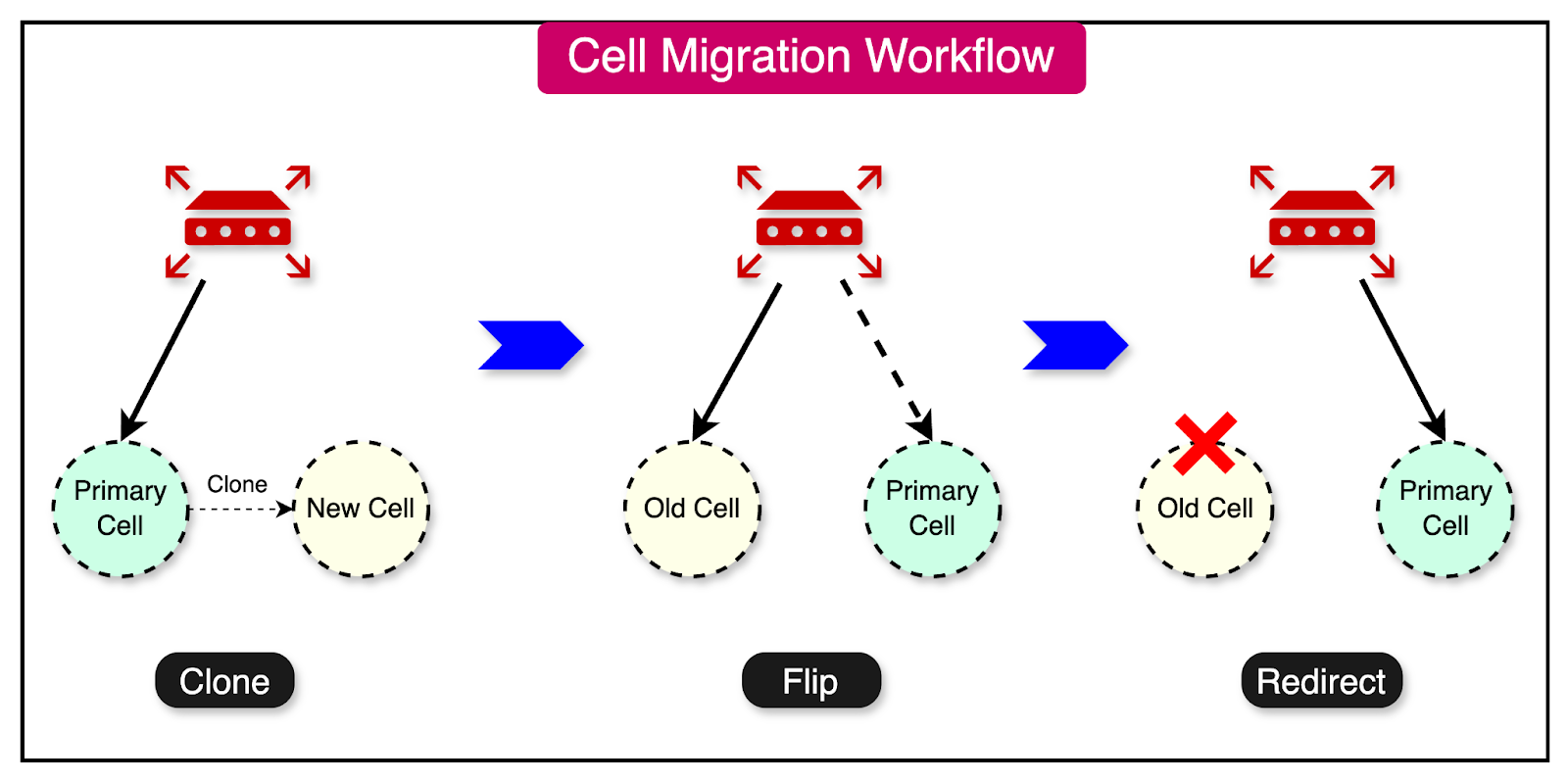 A Crash Course On Cell Based Architecture