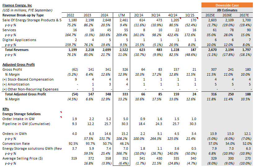 Fluence Energy ($FLNC): A Clean Energy Play With Converts Yielding 10%