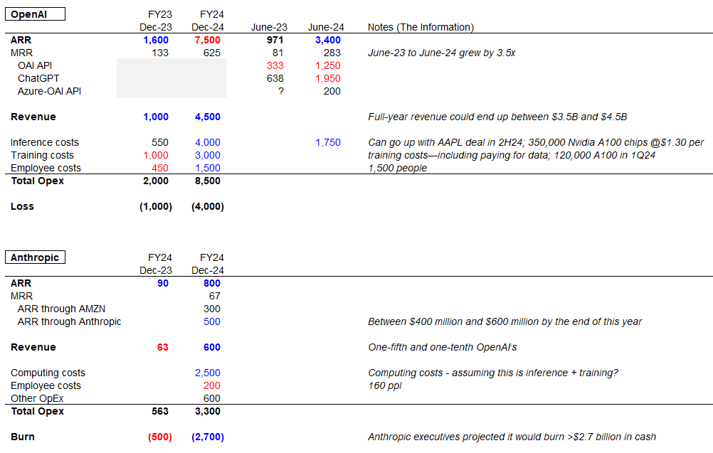 The Current State of AI Markets - by Eric Flaningam
