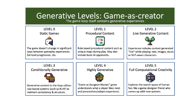 Five Levels of Generative AI for Games - by Jon Radoff