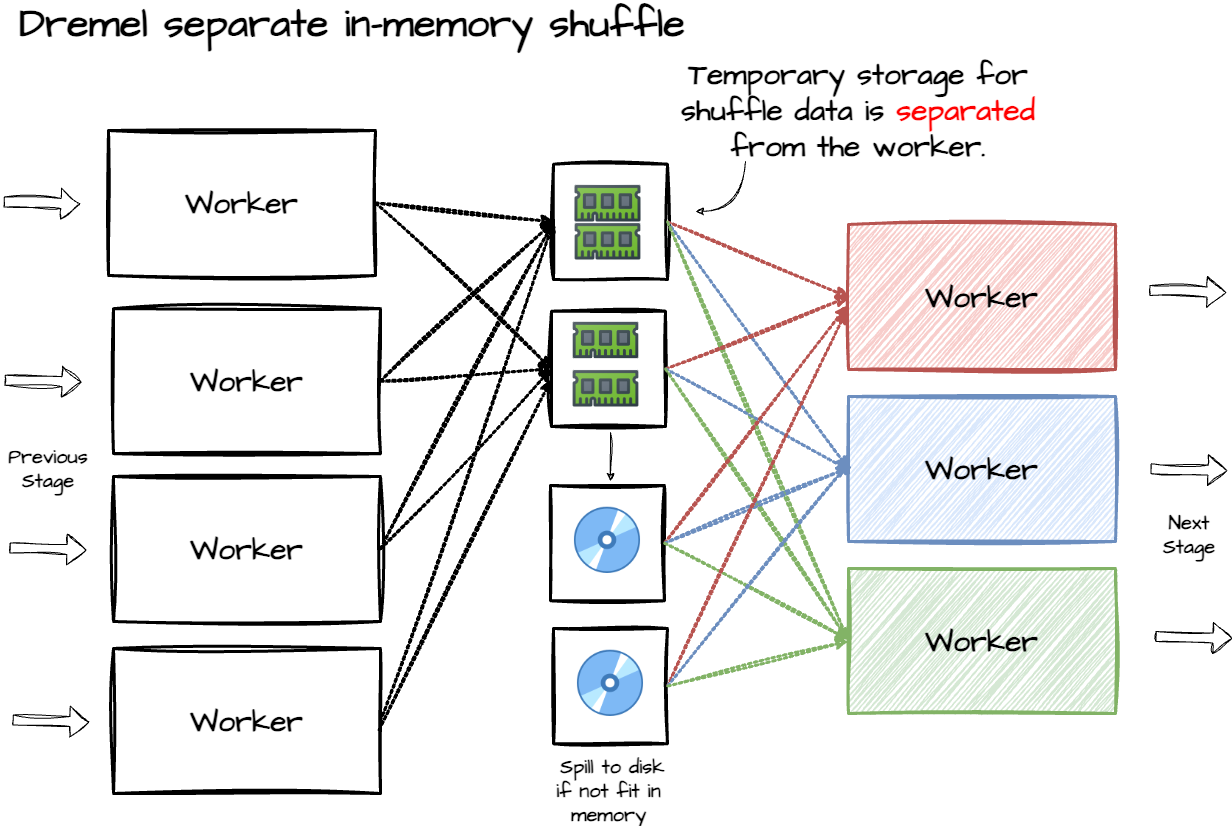 I spent 6 hours understanding the design principles of BigQuery. Here's ...