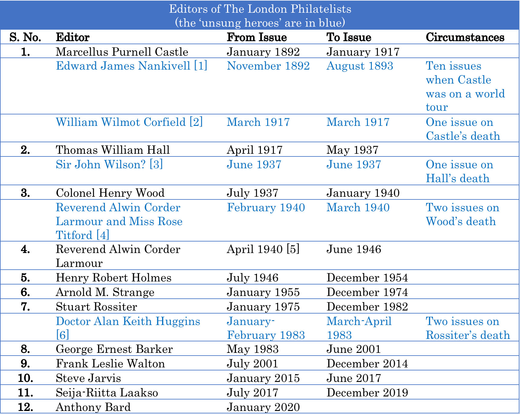 Temporary Editors of 'The London Philatelist'