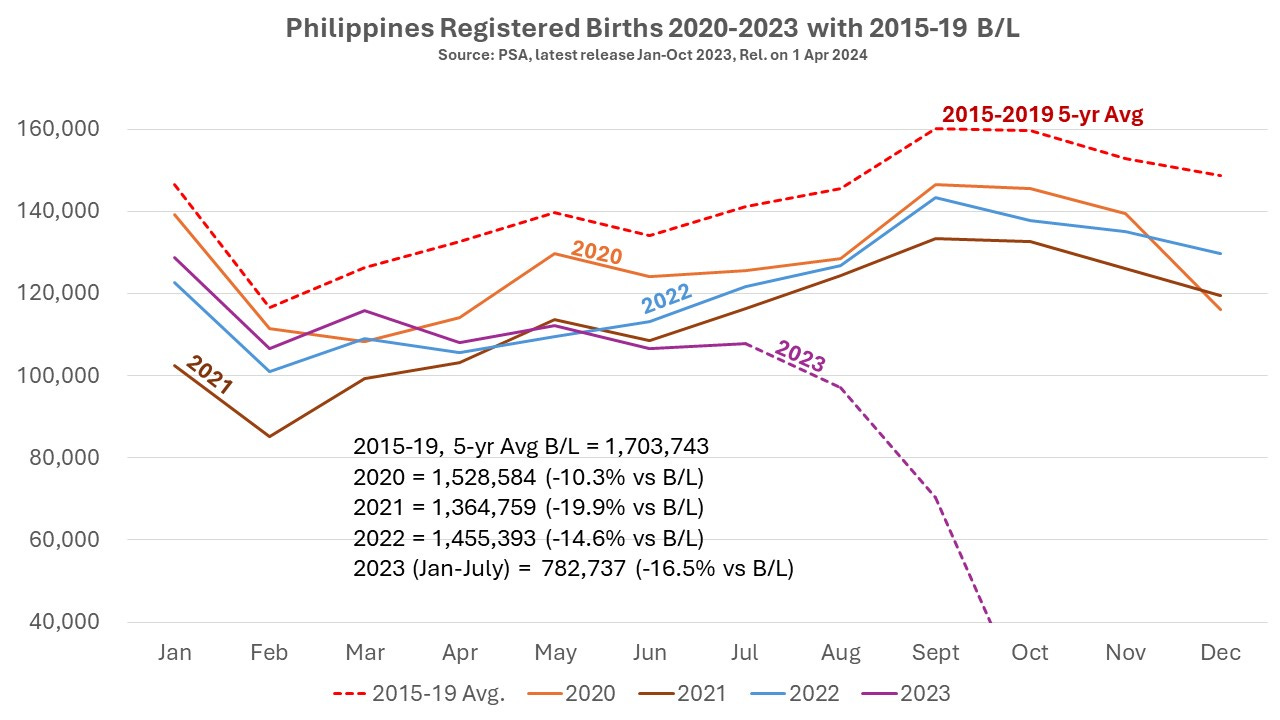 Catastrophic Reduction in Fertility Rate from 2.7 in 2017 to 1.9 in ...