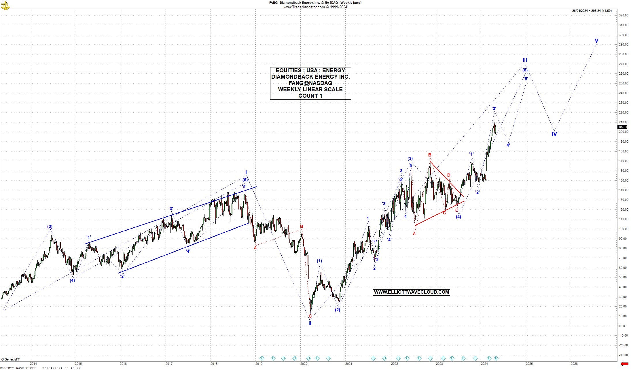 ENERGY EQUITIES : USA : DIAMONDBACK ENERGY: FANG@NASDAQ : CHARTS
