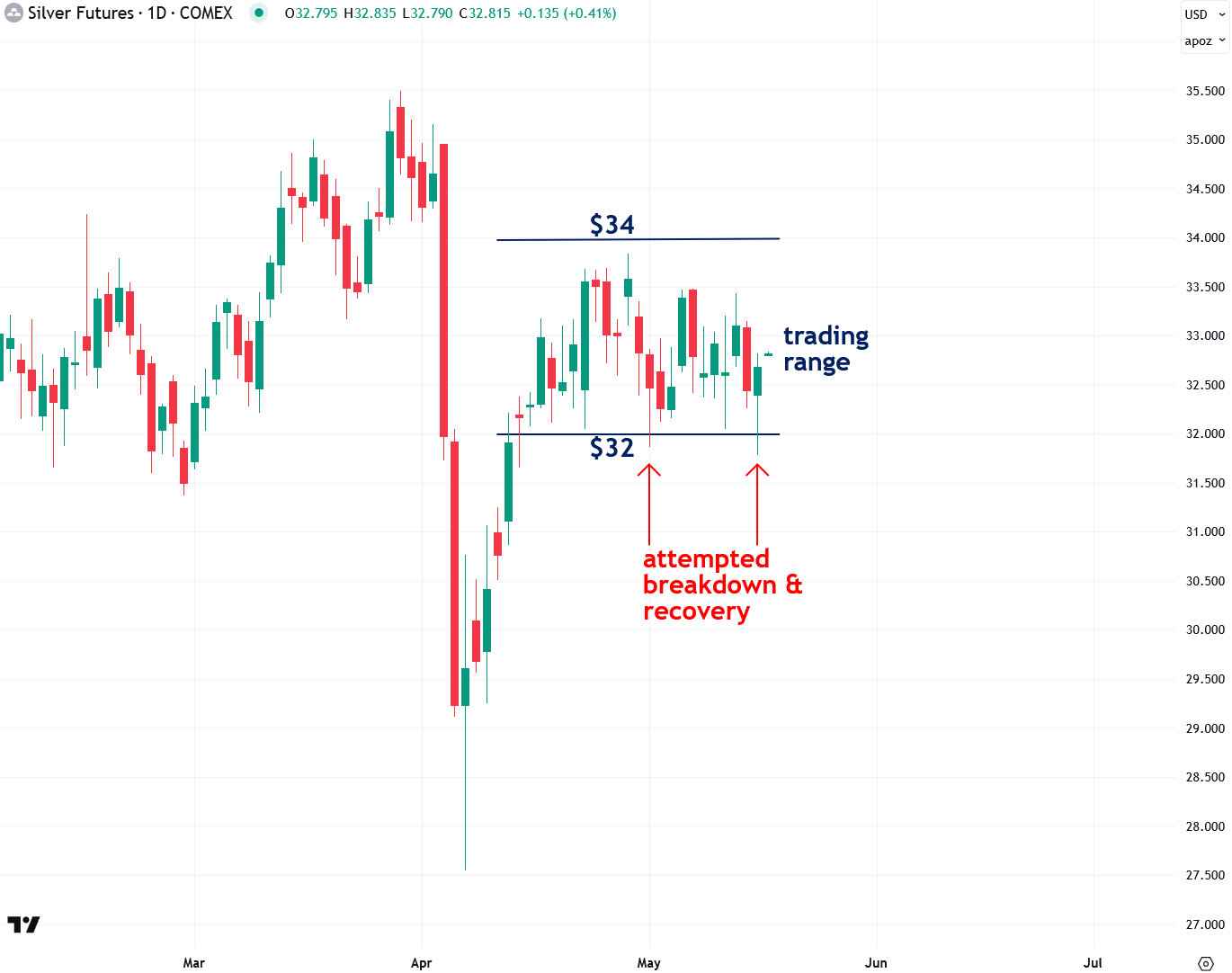 Encouraging Signs Are Emerging in Gold & Silver