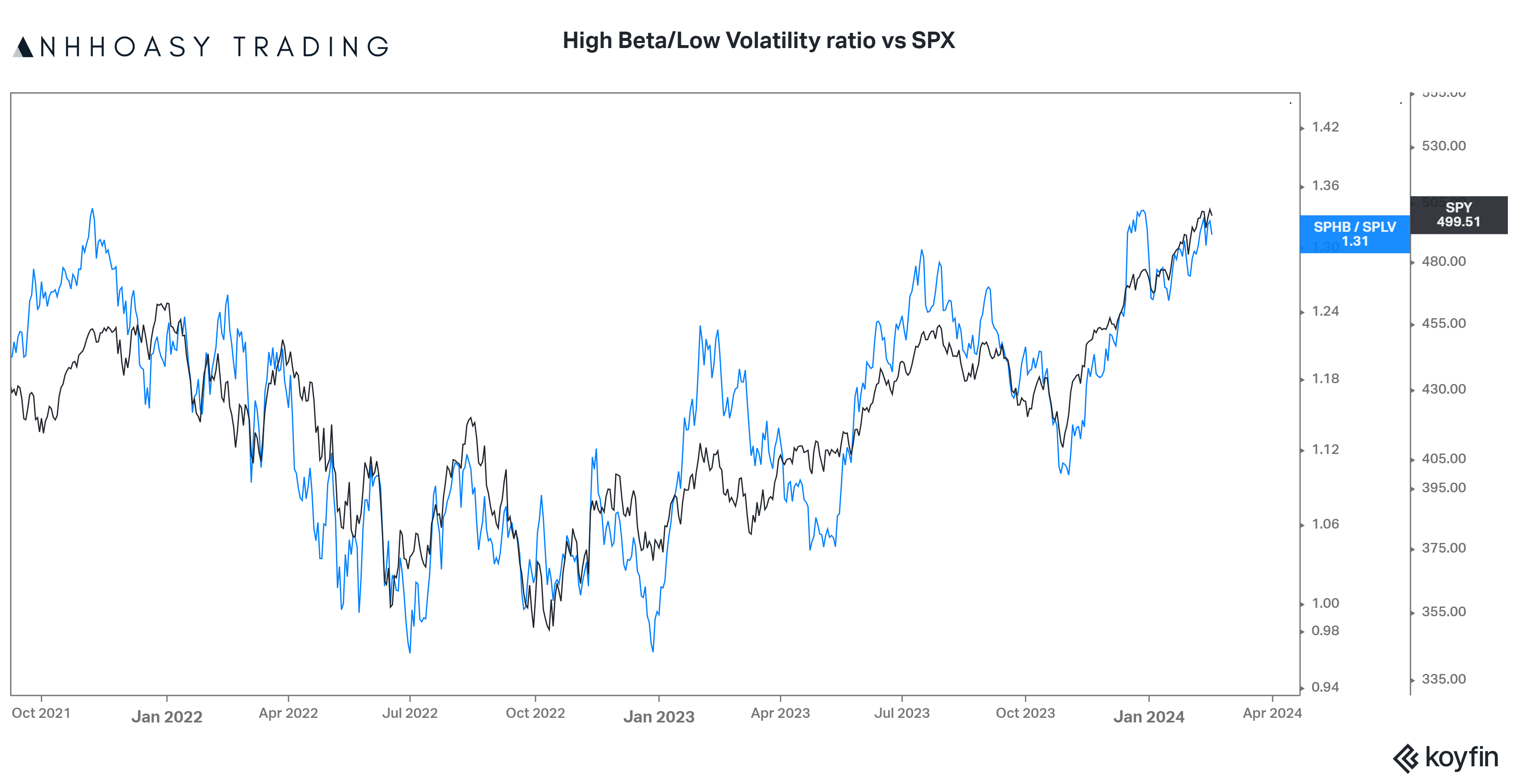 The Daily Obs. #18: Một vài charts phân kỳ của thị trường cổ Mỹ