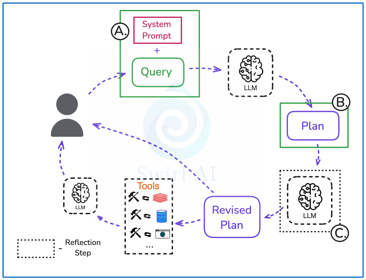 Building AI Agents from scratch - Part 2: Reflection and Working Memory