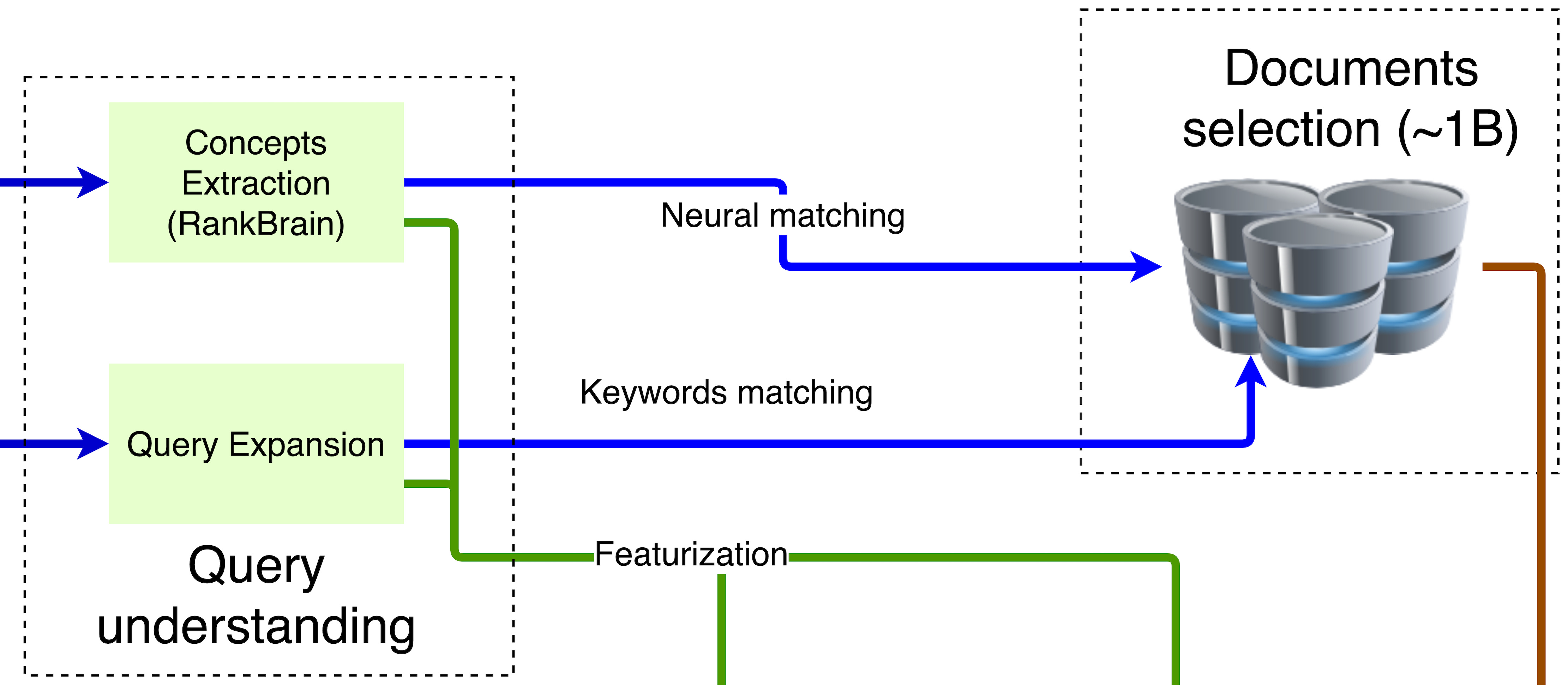 How to ARCHITECT a search engine like Google Search