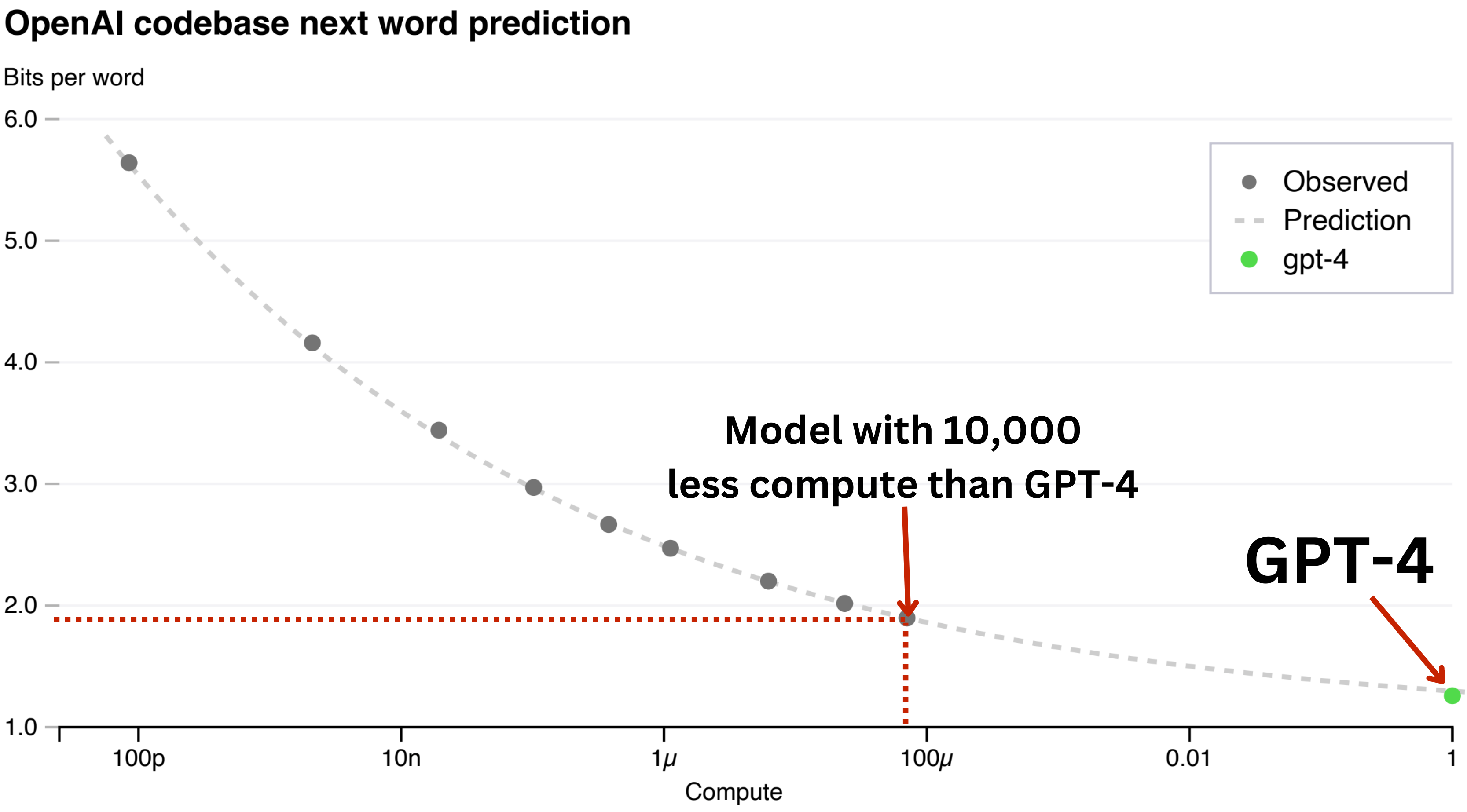 GPT-4: The largest Large Language Model yet!