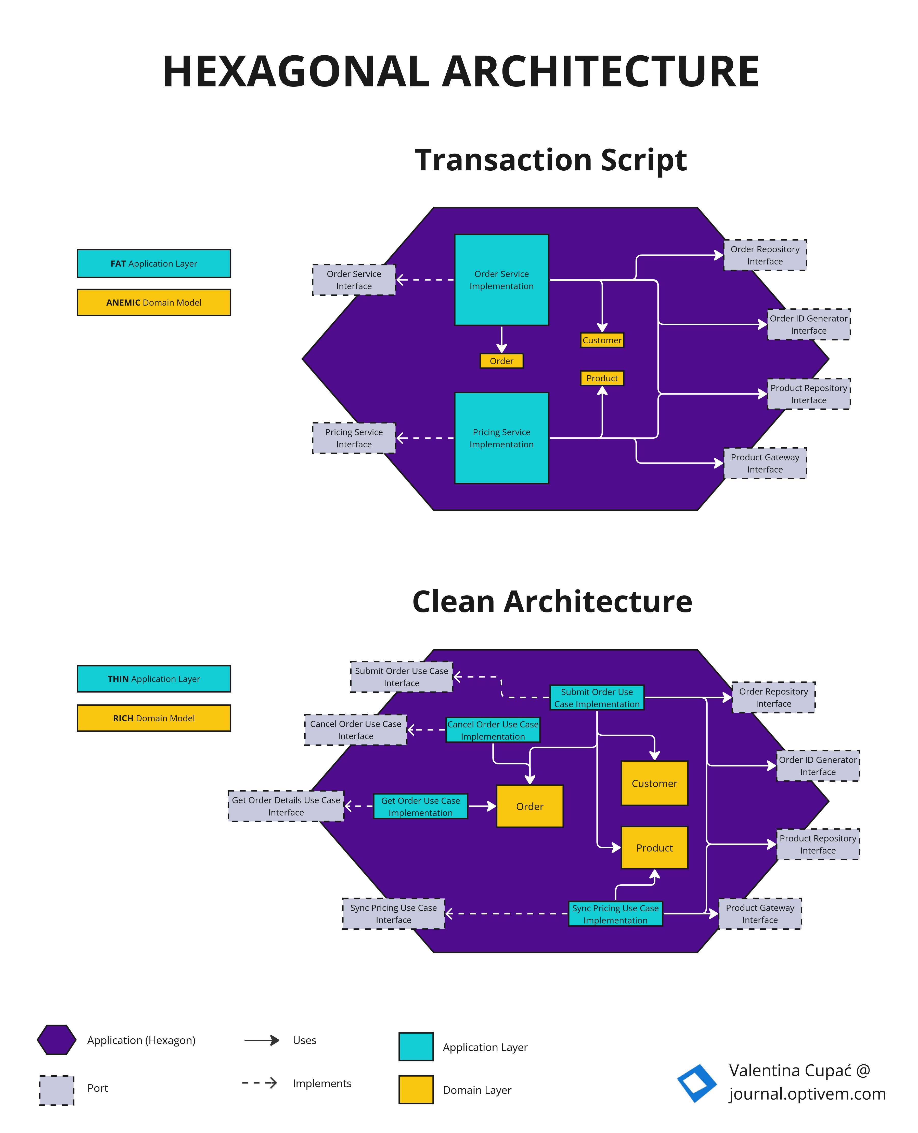 Horizontal Architecture vs Vertical Architecture