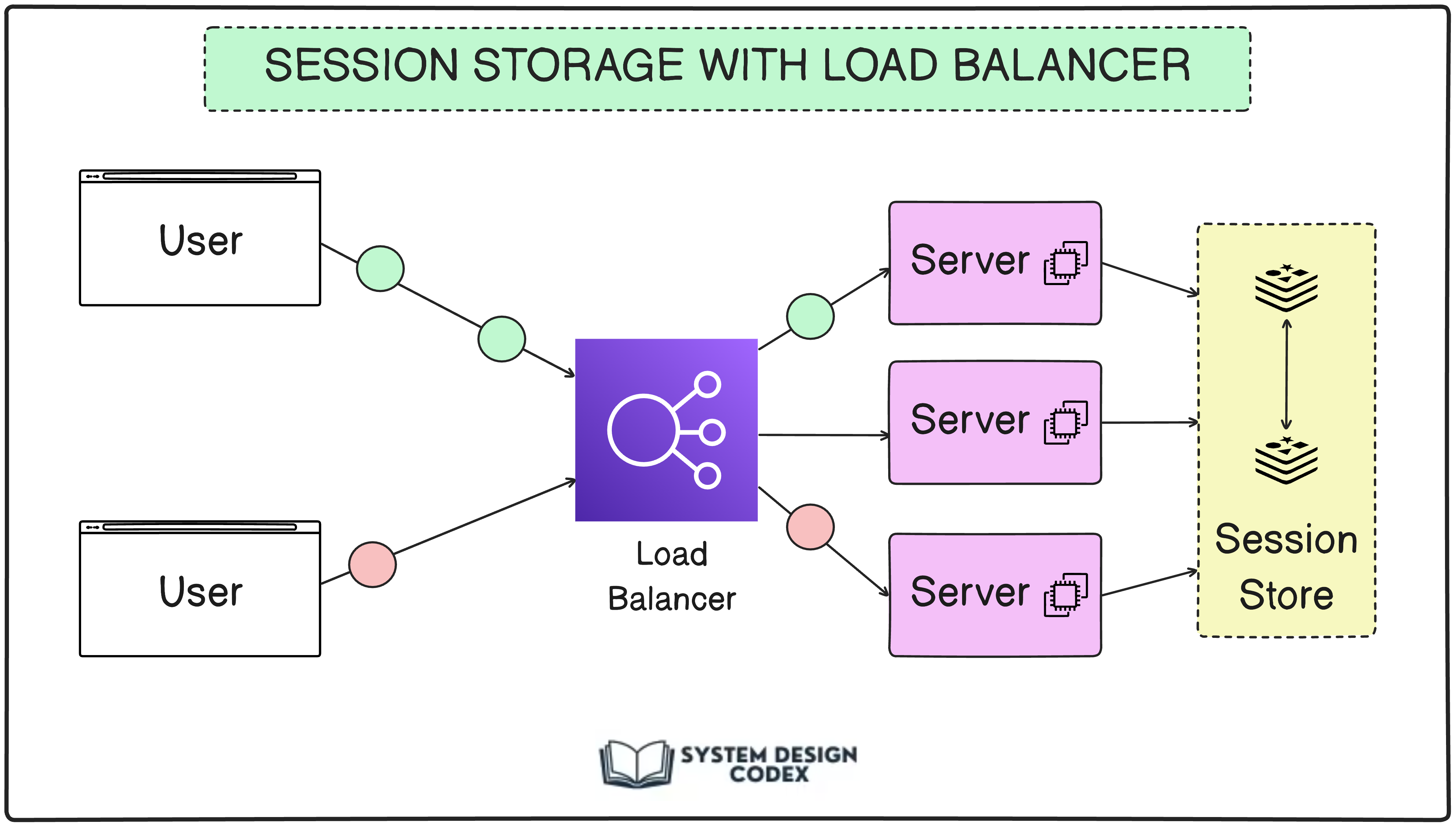 Should You Use Sticky Sessions By Saurabh Dashora