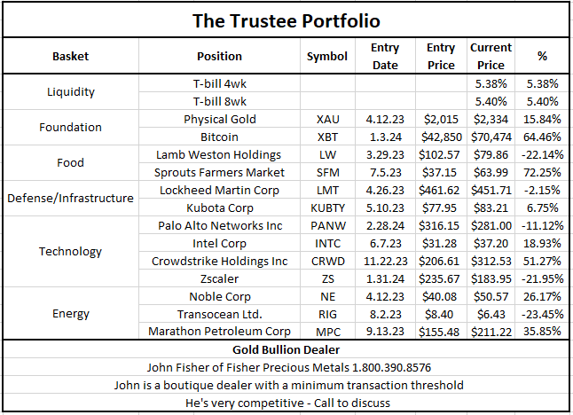 The Trustee Portfolio - by E.B. Tucker - The Tucker Letter