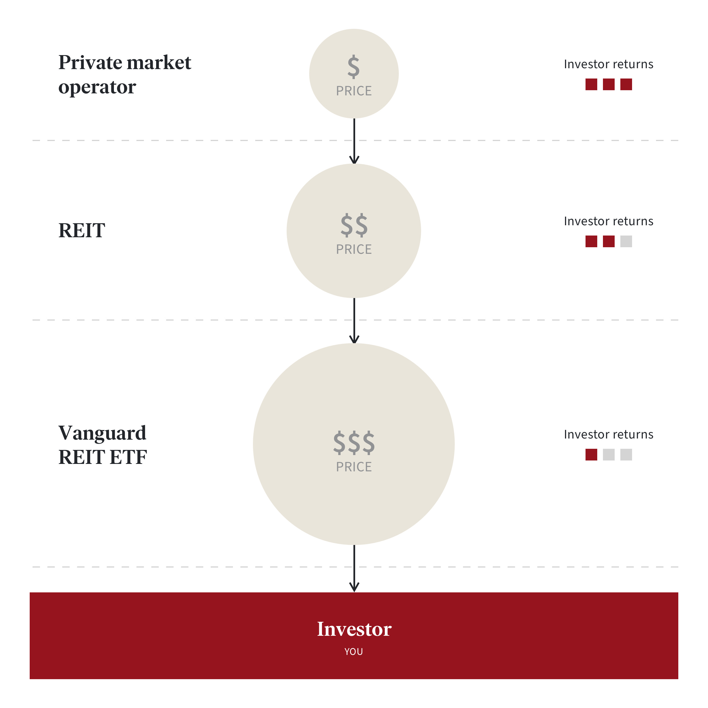The Definitive Guide to REITs - Market Sentiment
