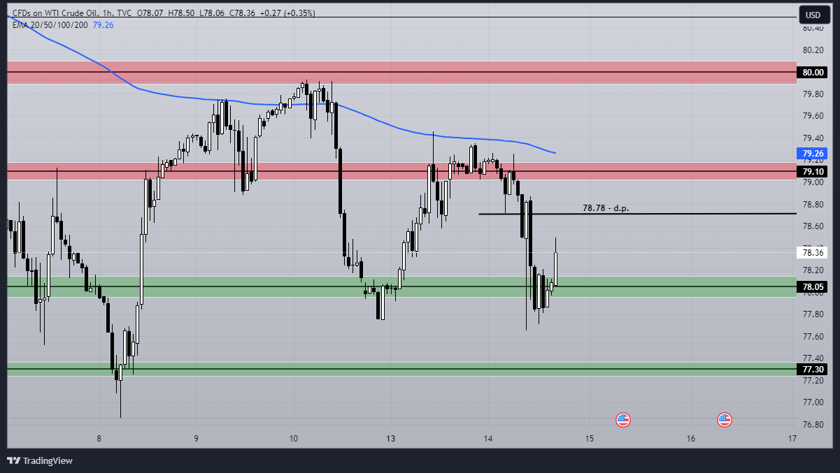 WTI hits $78 - bulls @ 76.05 - Voila's Oil Trading