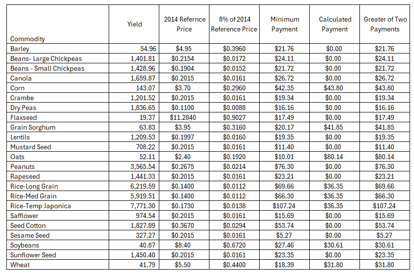 More Details on Farm Act Part II - by Paul Neiffer