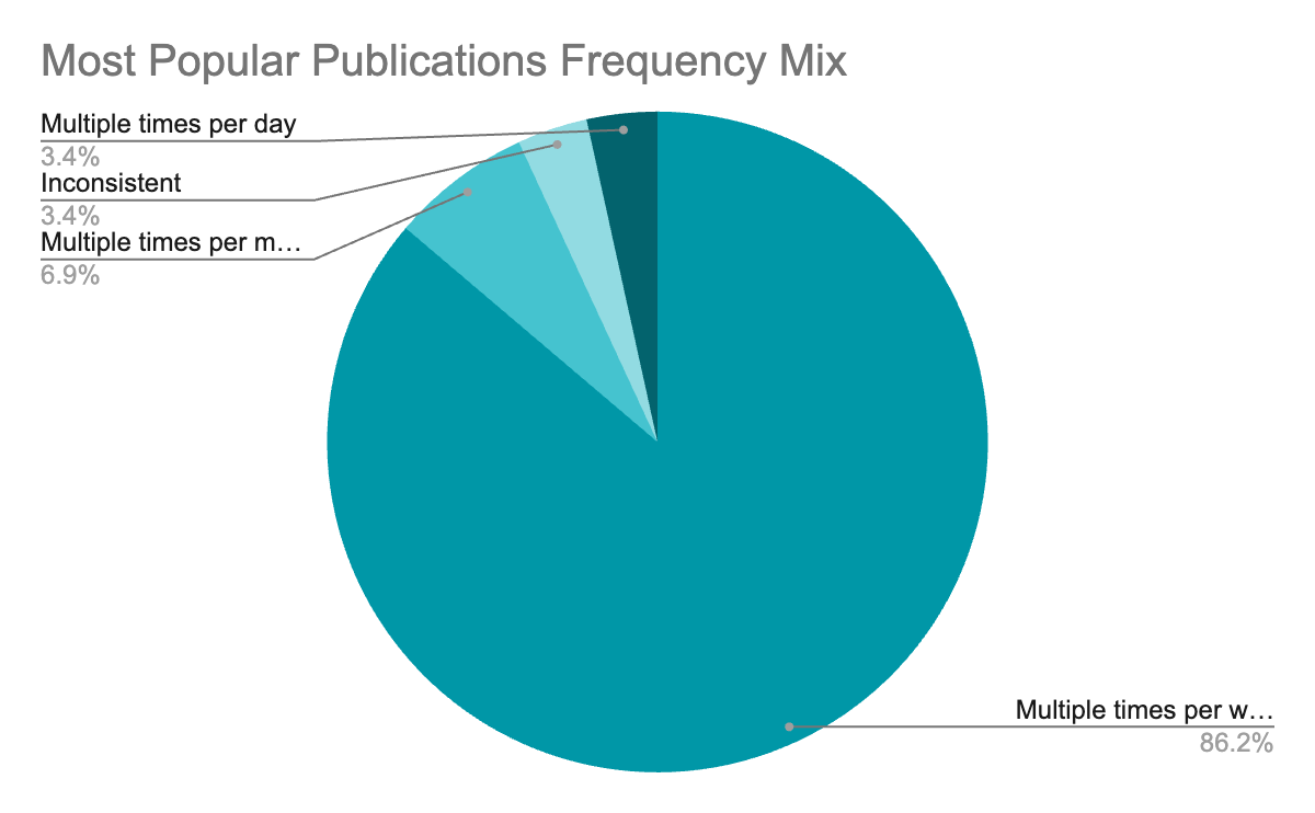 Which Substack Publications Have the Most Subscribers (And What We Can ...