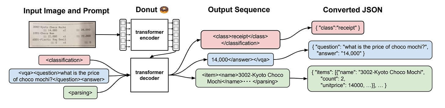 Demystifying PDF Parsing 03: OCR-Free Small Model-Based Method Demystifying PDF Parsing 03: OCR-Free Small Model-Based Method