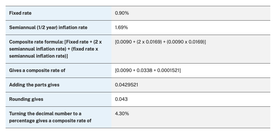 Hedging Against Inflation Using TIPS and I Bonds