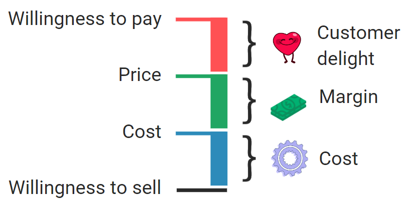 Product Pricing Strategies 101 - by Paweł Huryn