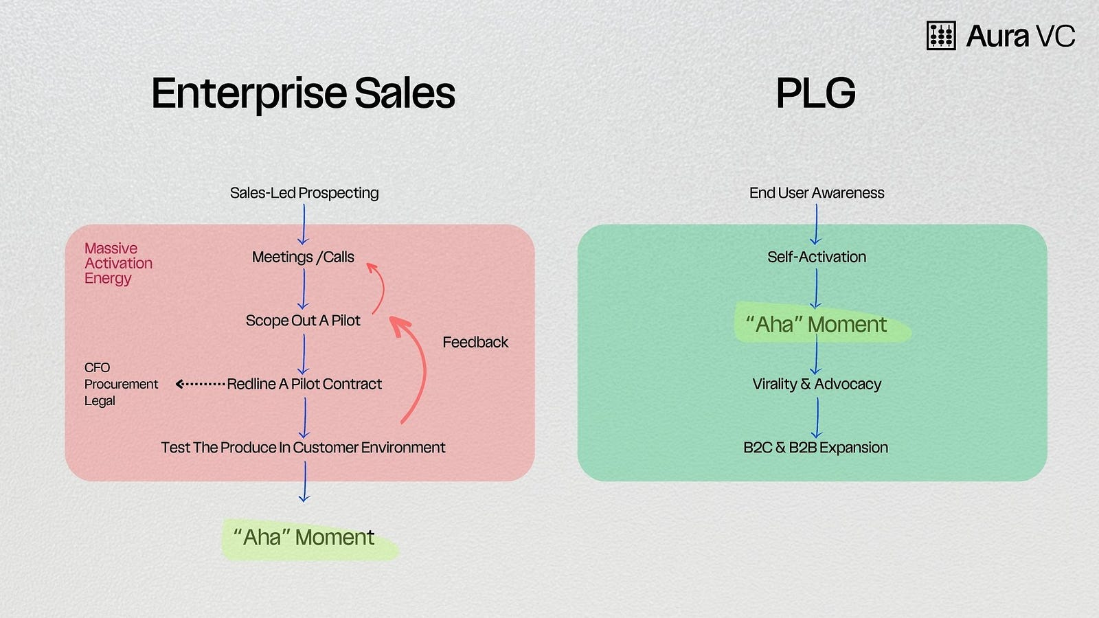 Aura Ventures | Classroom to Cloud: K-12 PLG Moment